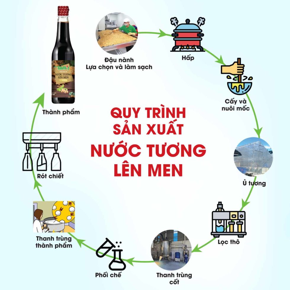 Quy trình sản xuất nước tương lên men TAM’S của ADC Foods - ADC Foods